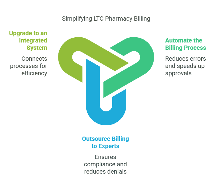LTC pharmacy billing complexities