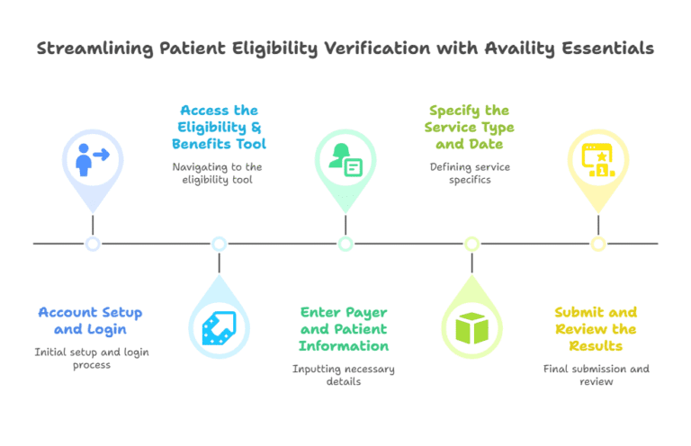 How to Navigate and Use the Availity Essentials Portal Effectively