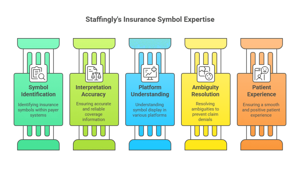What Do Insurance Symbols Like Y, X, and ? Mean in Healthcare?