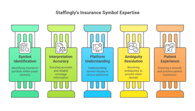 What Do Insurance Symbols Like Y, X, and ? Mean in Healthcare?